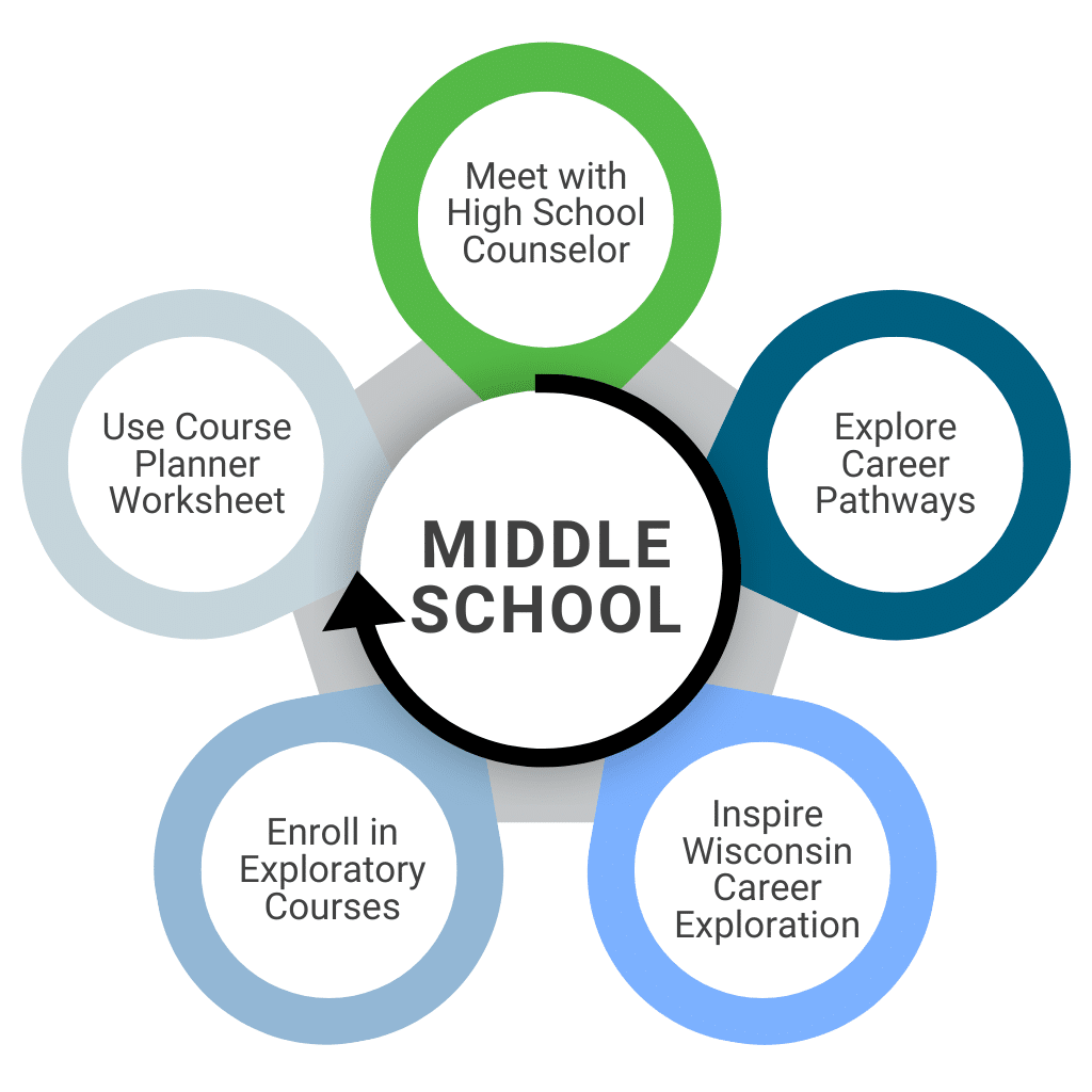 Middle School Students | Dual Enrollment | Moraine Park Technical College